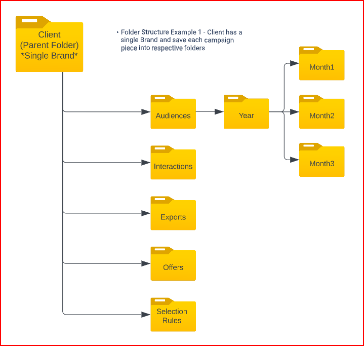 RPI client folder structure and examples