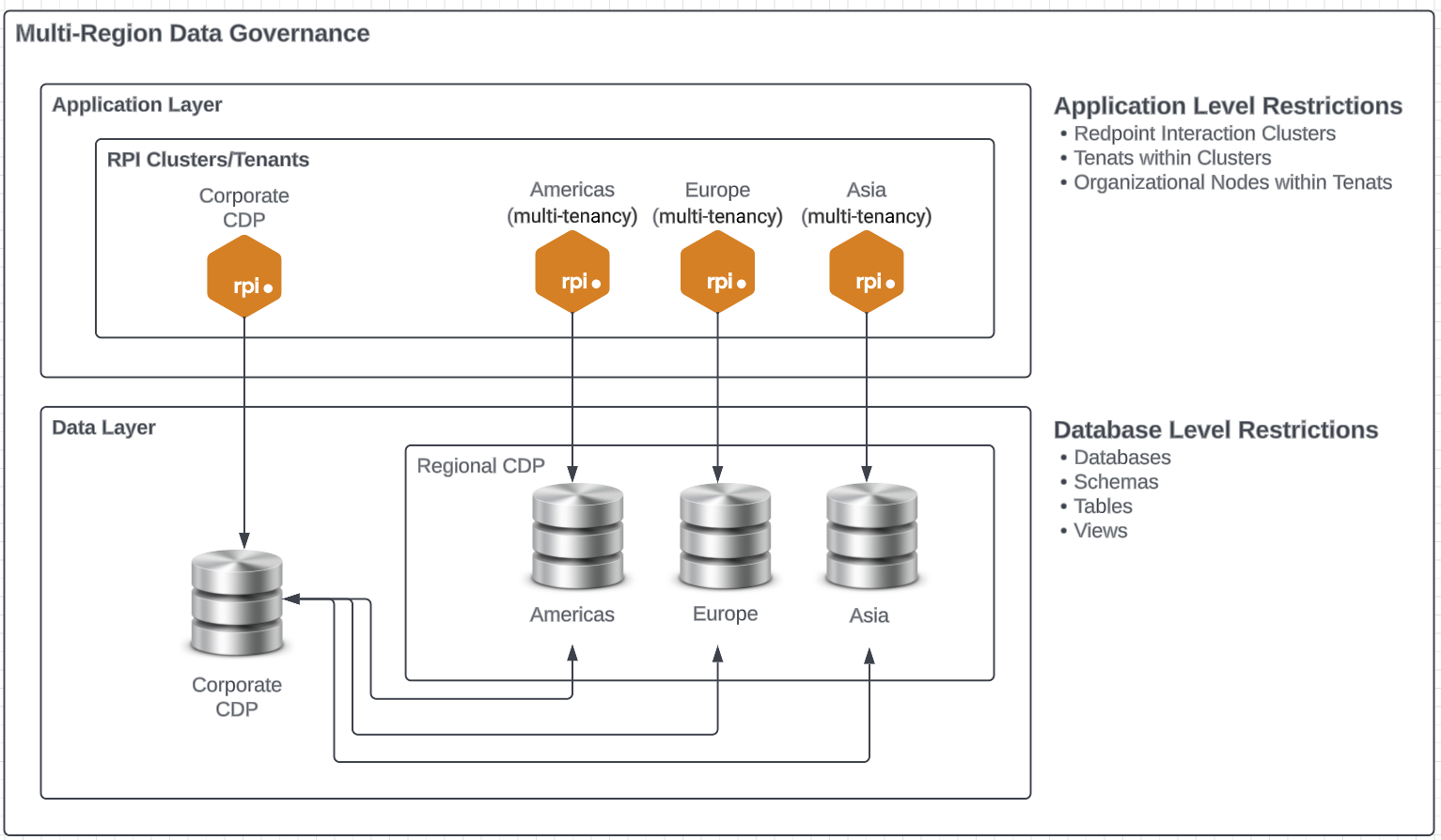 Patterns for managing multi-region data and interactions