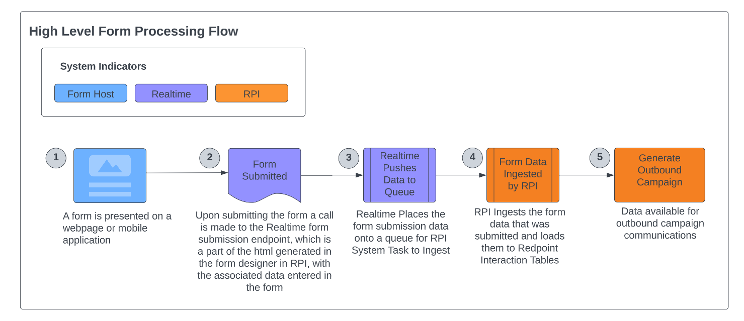 Form configuration and process flow