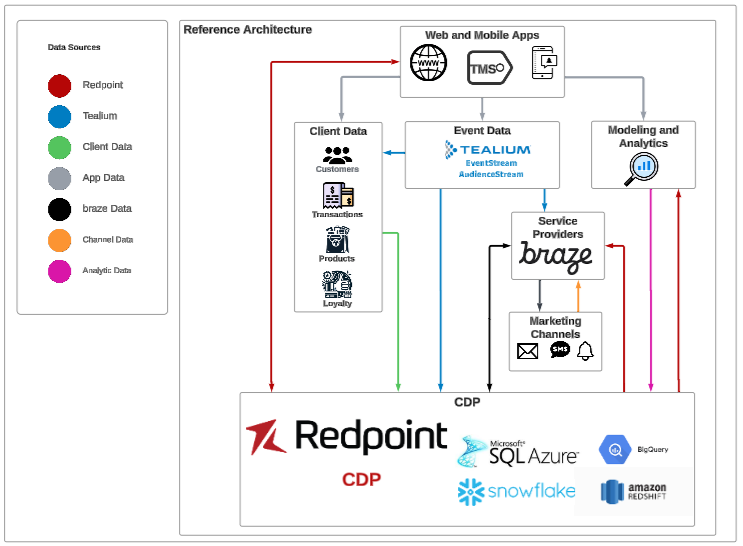 Redpoint + Braze + Tealium