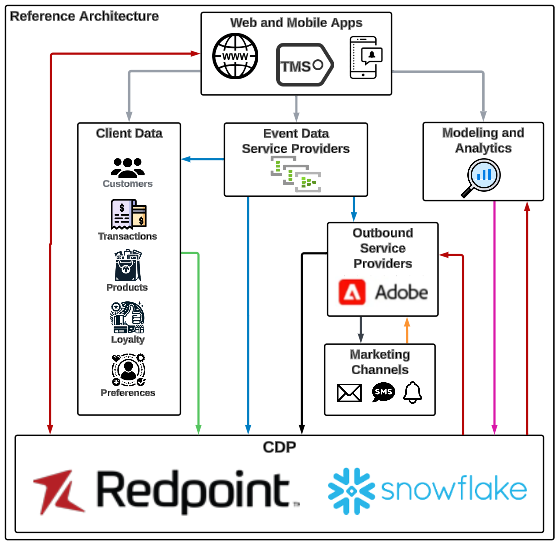 Redpoint + Snowflake + AEP