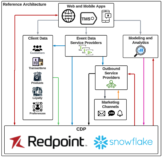 Redpoint + Snowflake