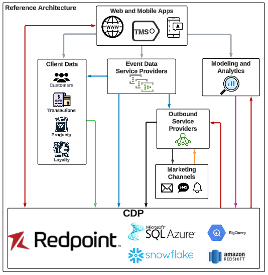 Next best actions with Redpoint
