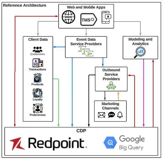 Redpoint + Google BigQuery