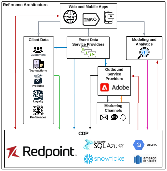 Redpoint + Adobe Experience Platform