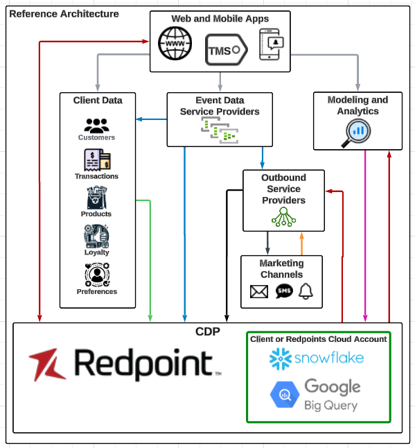 Redpoint CDP database deployment models