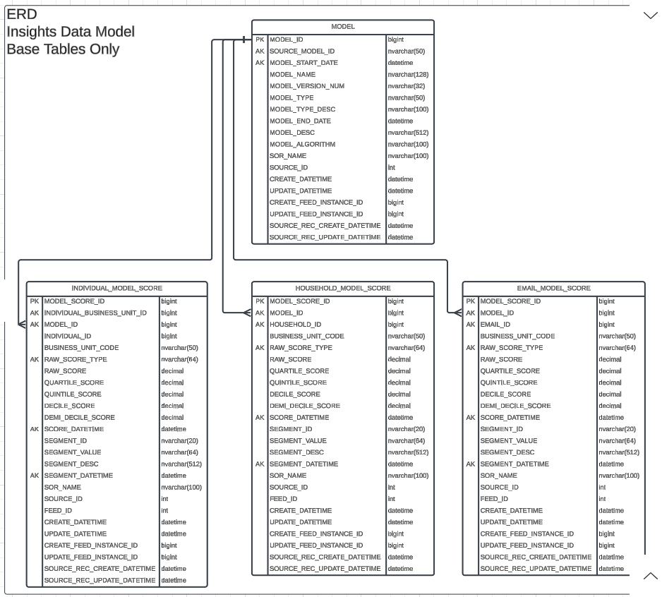 Insight feed layouts: Model and score