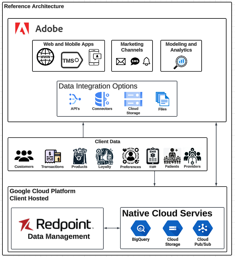 Redpoint DM + Google BigQuery + AEP