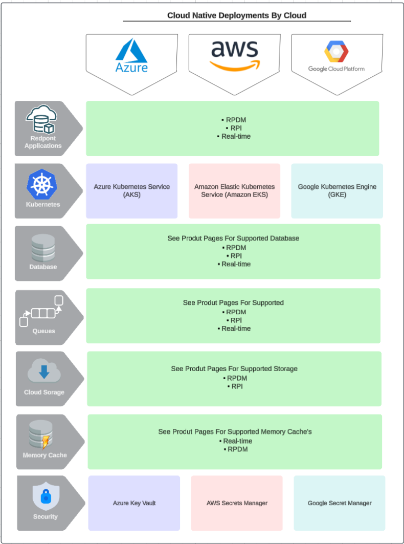 Redpoint cloud-native deployments